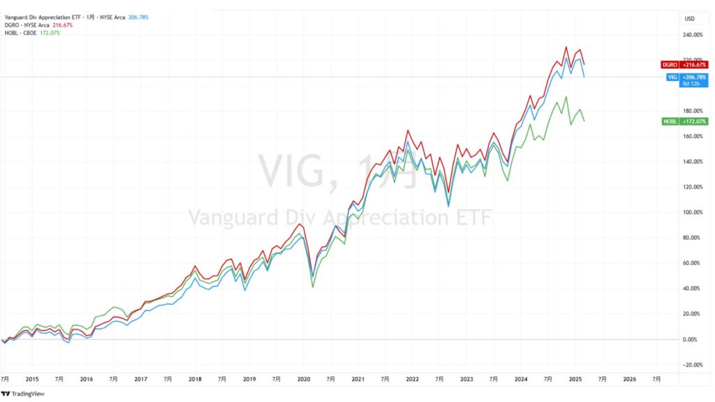 円で買える！米国連続増配株ETF3つを徹底比較【VIG/DGRO/NOBL】 | インベストライド