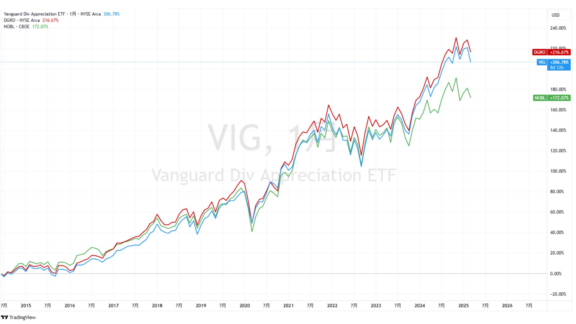円で買える！米国連続増配株ETF3つを徹底比較【VIG/DGRO/NOBL】 | インベストライド