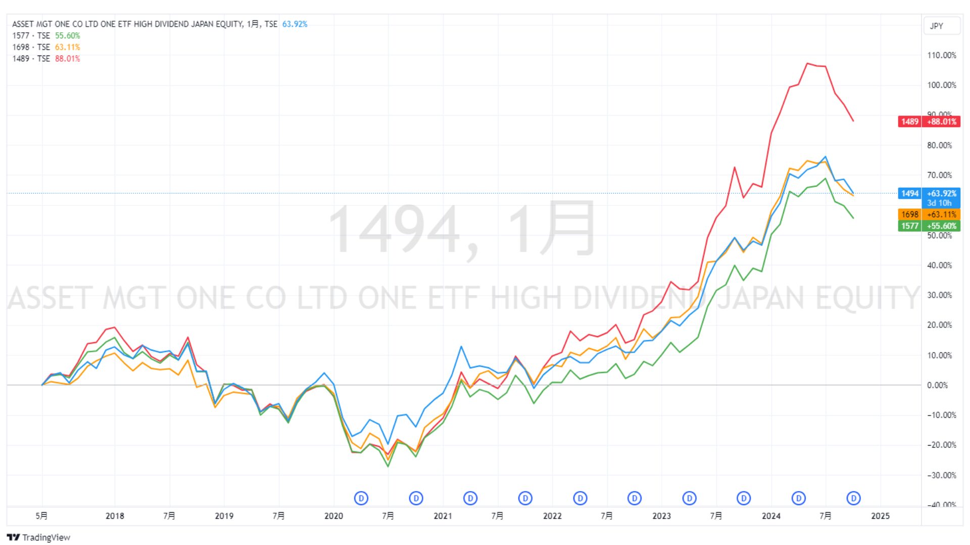 「1494」One ETF 高配当日本株に投資した理由！分配金利回りと増配率比較 | インベストライド