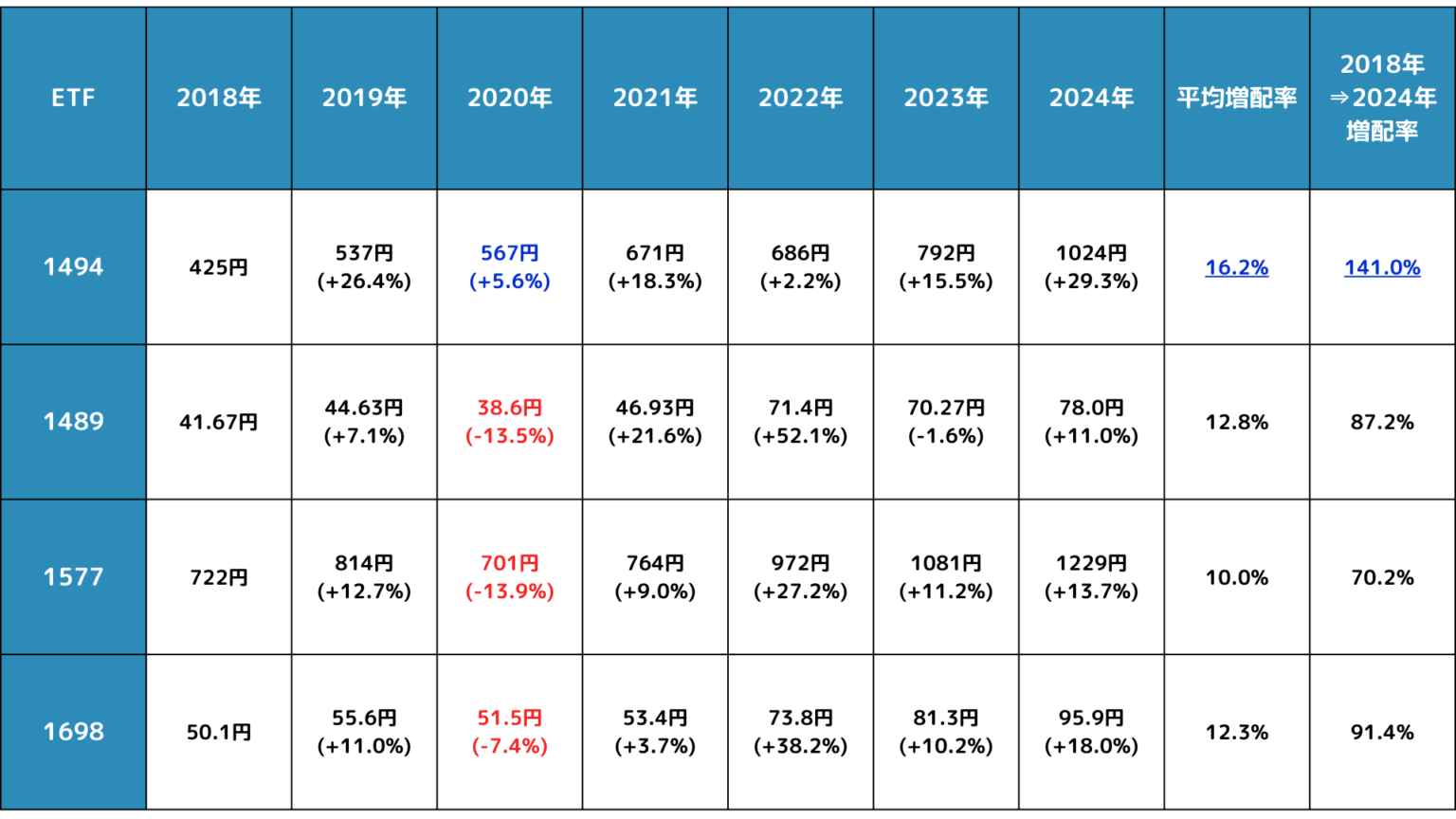 「1494」One ETF 高配当日本株に投資した理由！分配金利回りと増配率比較 | インベストライド