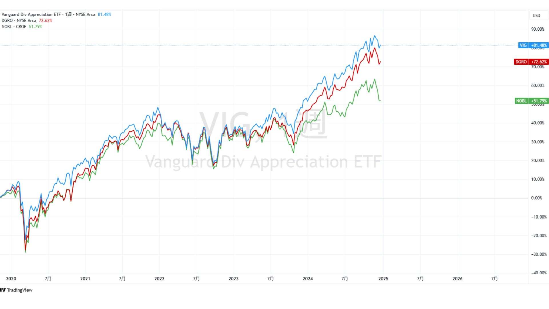 円で買える！米国連続増配株ETF3つを徹底比較【VIG/DGRO/NOBL】 | インベストライド