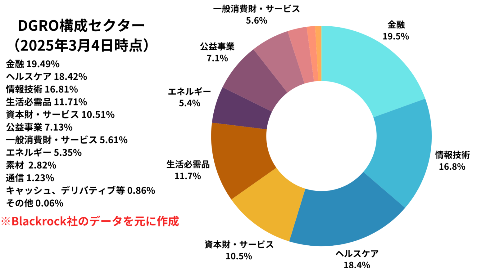 東証版DGRO「2014」に投資した理由！「2014」の特徴と他ETFとの比較 | インベストライド
