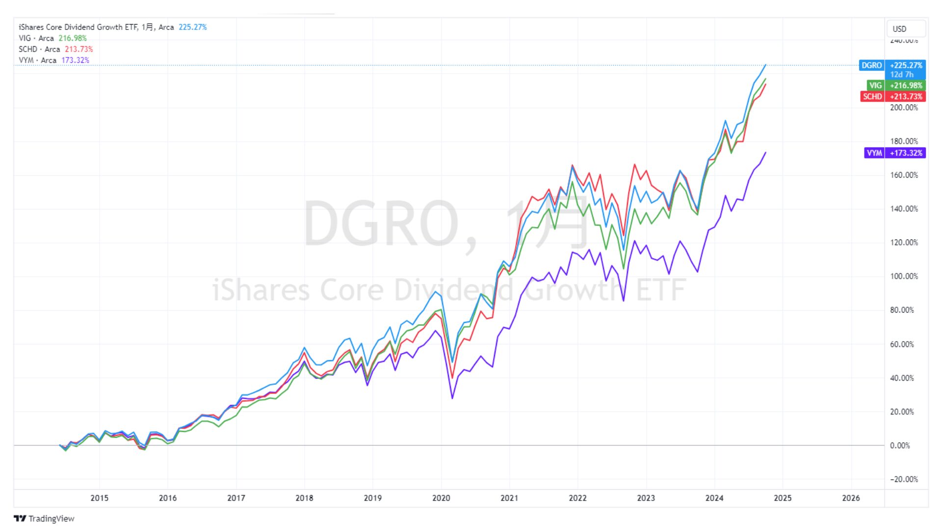 東証版DGRO「2014」に投資した理由！「2014」の特徴と他ETFとの比較 | インベストライド
