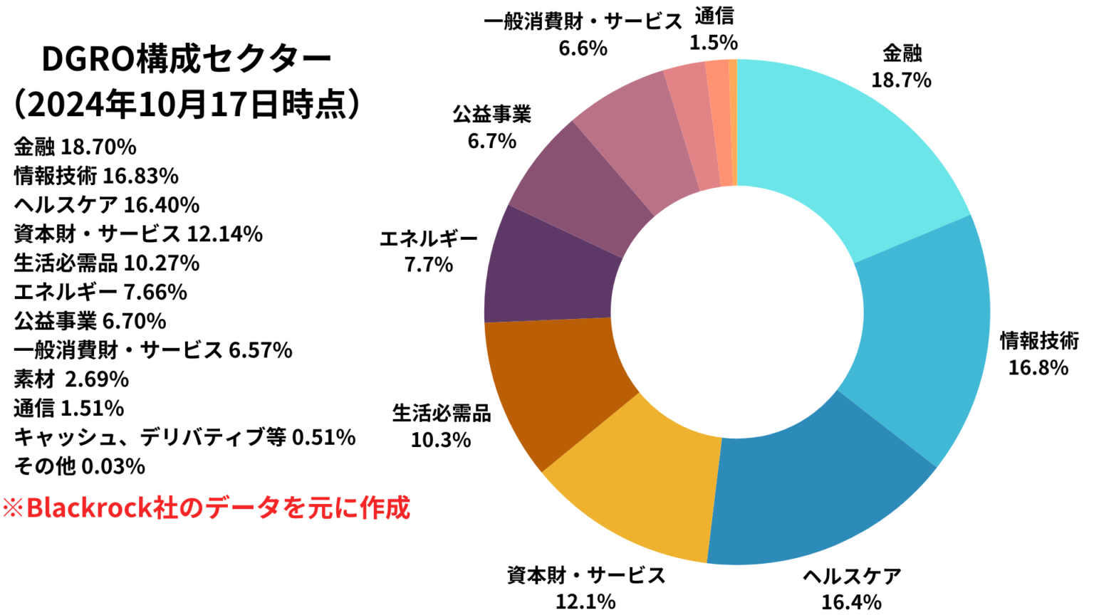 東証版DGRO「2014」に投資した理由！「2014」の特徴と他ETFとの比較 | インベストライド