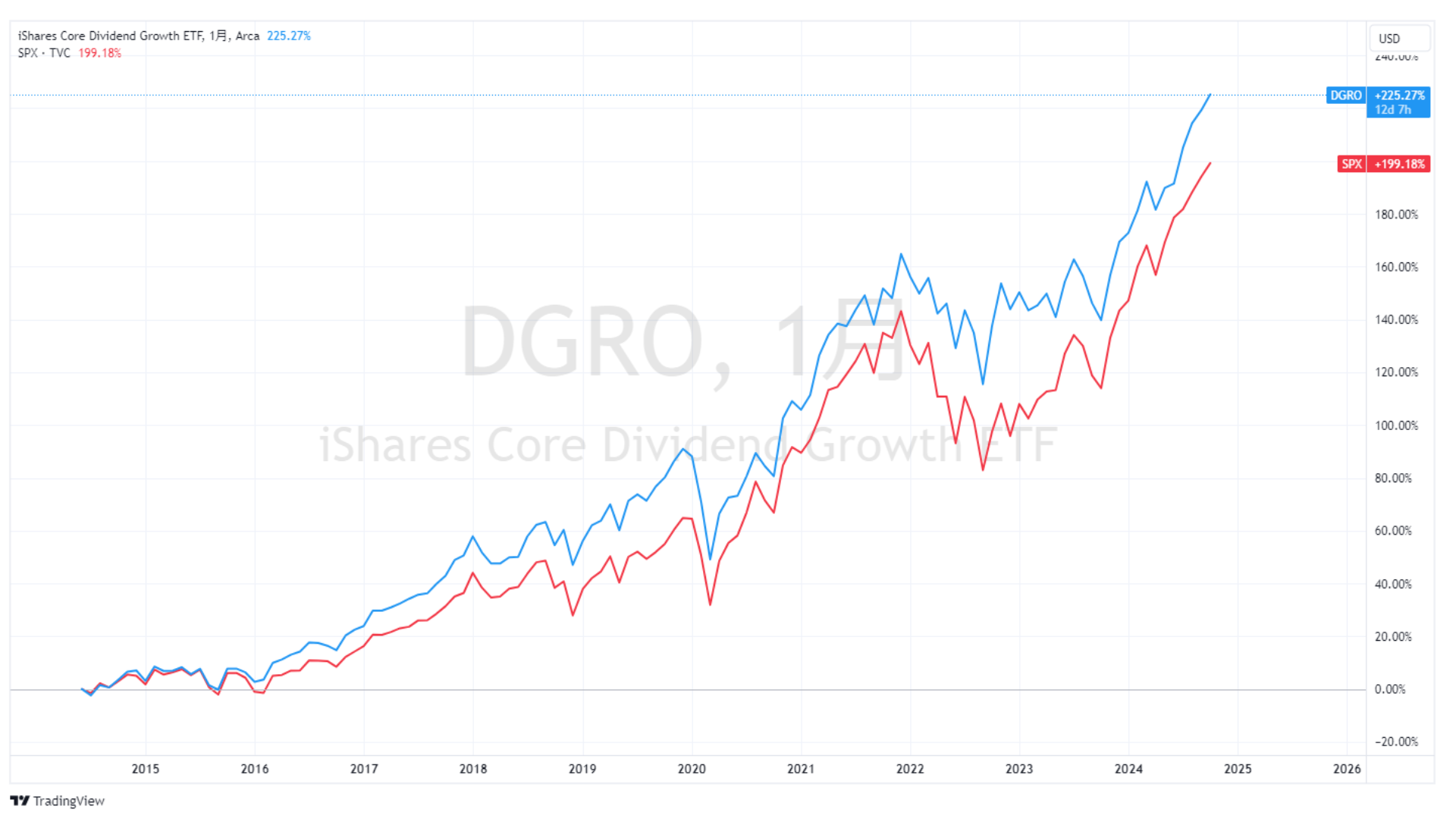 東証版DGRO「2014」に投資した理由！「2014」の特徴と他ETFとの比較 | インベストライド