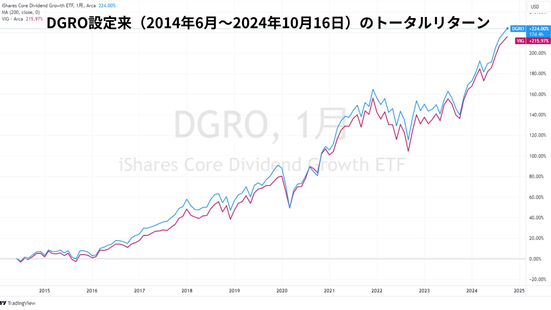 【円で買える】米国連続増配株ETF（VIG、DGRO）を比較 | インベストライド