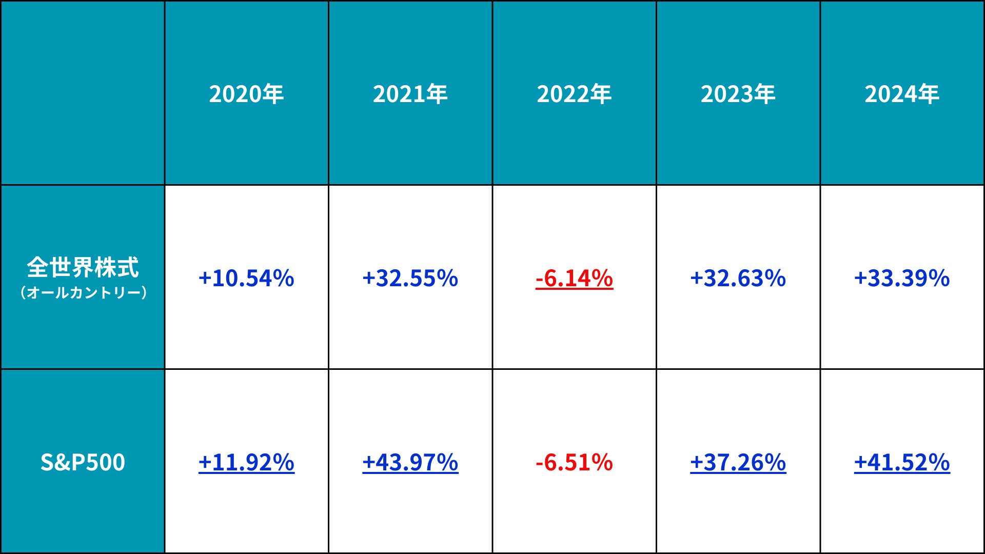 オルカンがS&P500に利回りで負けても気にしなくていい理由2つ | インベストライド