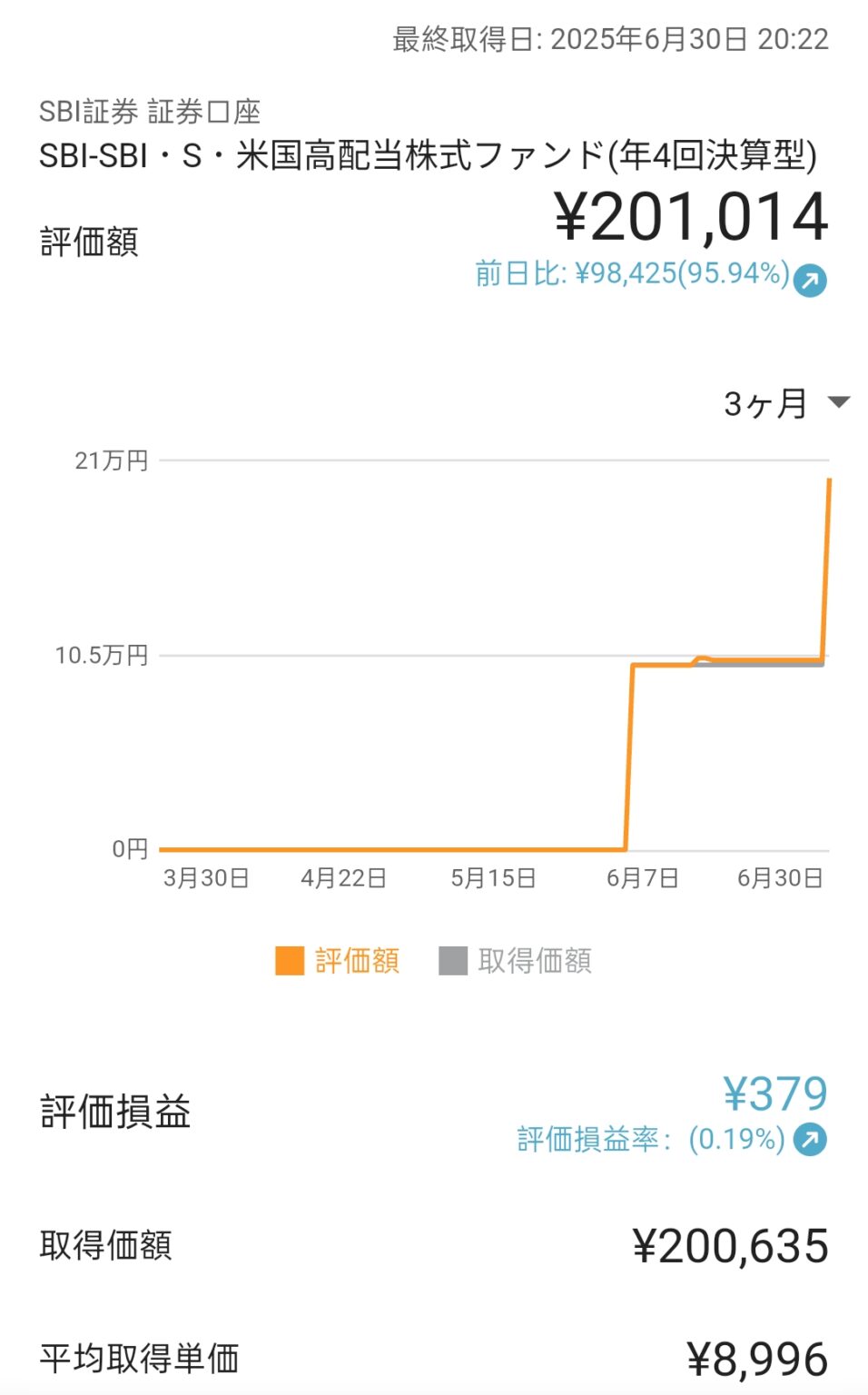 米国高配当株ETFならSBI・SCHD！特徴・組入銘柄と実際の投資成績まとめ | インベストライド