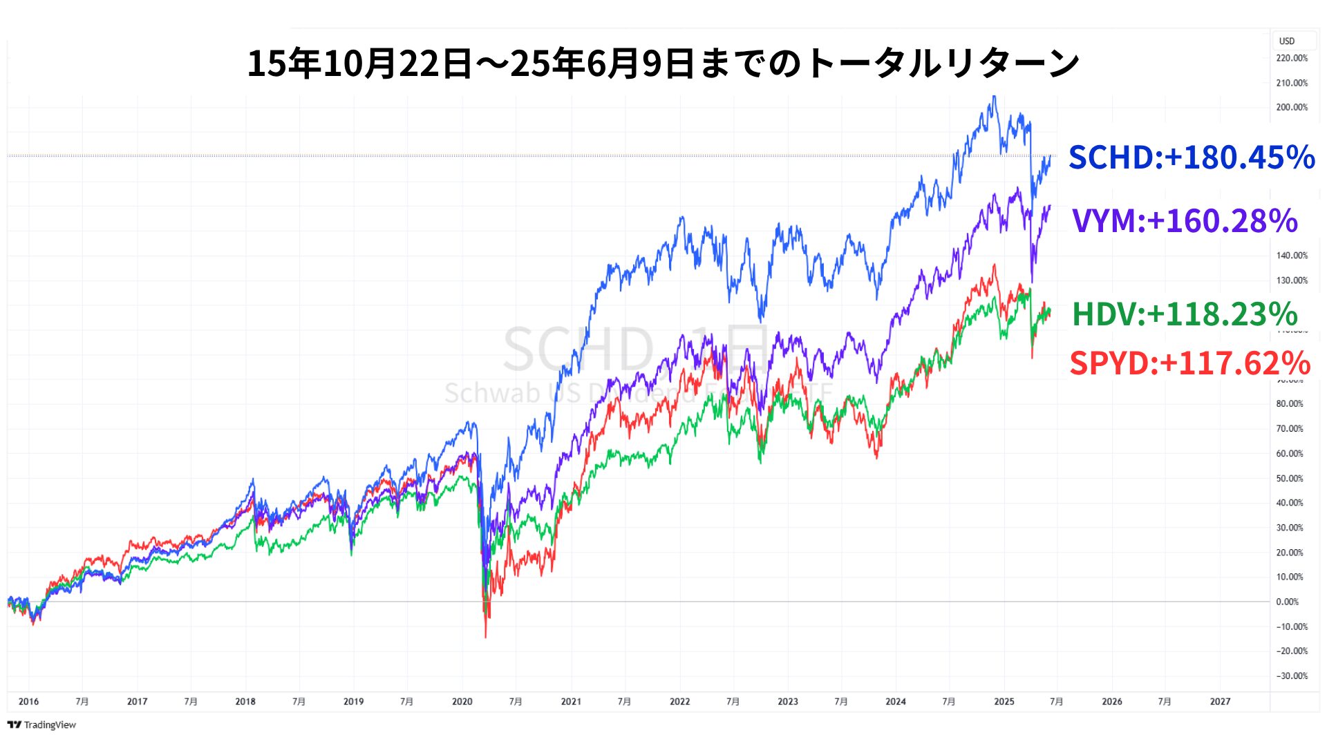 米国高配当株ETFならSBI・SCHD！特徴・組入銘柄と実際の投資成績まとめ | インベストライド